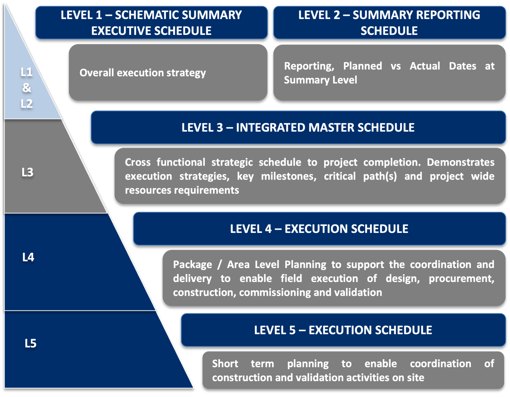 Project planning and scheduling - Proprism
